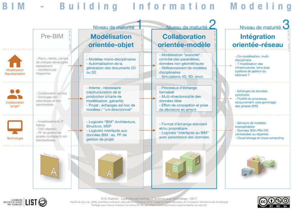 Bureau D'Étude BIM - Structalis : Experts En BIM